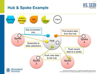 Everything about TAXII | PPTX | Internet | Computing