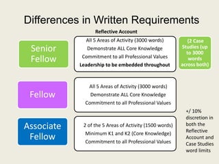 HEA Fellowship Info Slides Jan 2016 - Singleton Campus | PPTX
