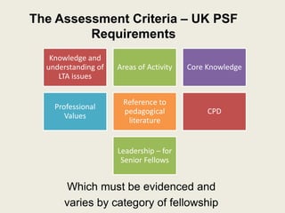 HEA Fellowship Info Slides Jan 2016 - Singleton Campus | PPT