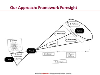 About the houston foresight program 2015 | PPTX