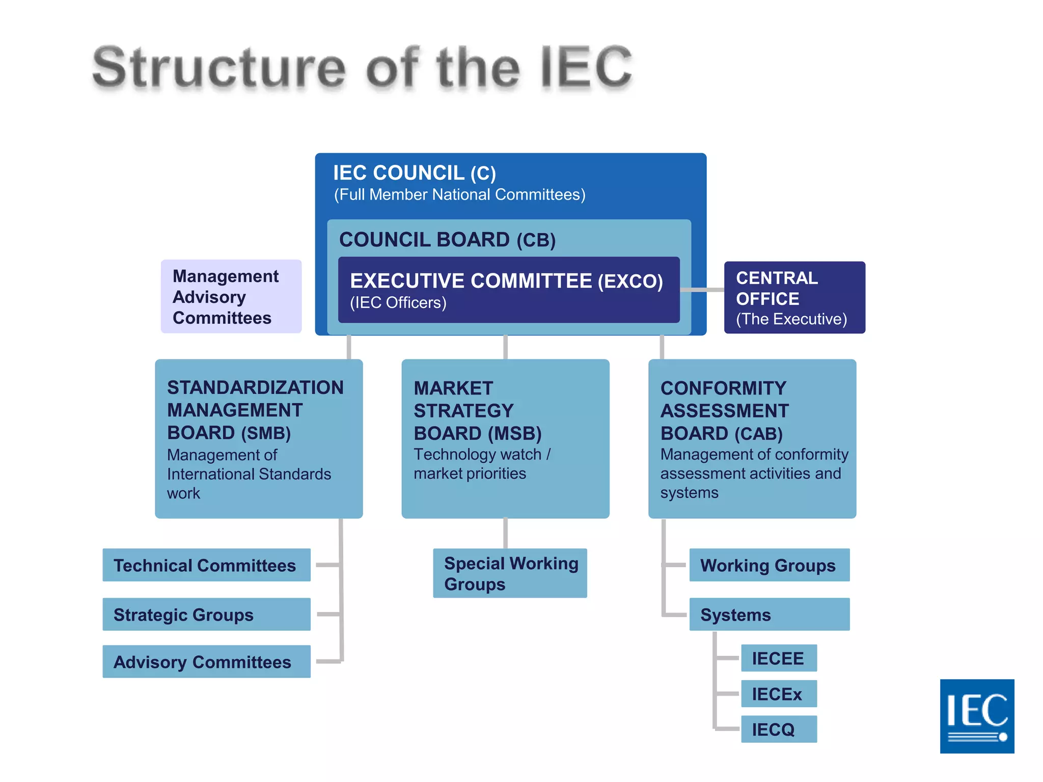 Introduction to IEC | PPTX