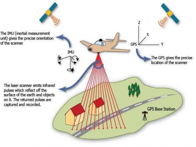 LiDAR LiDAR