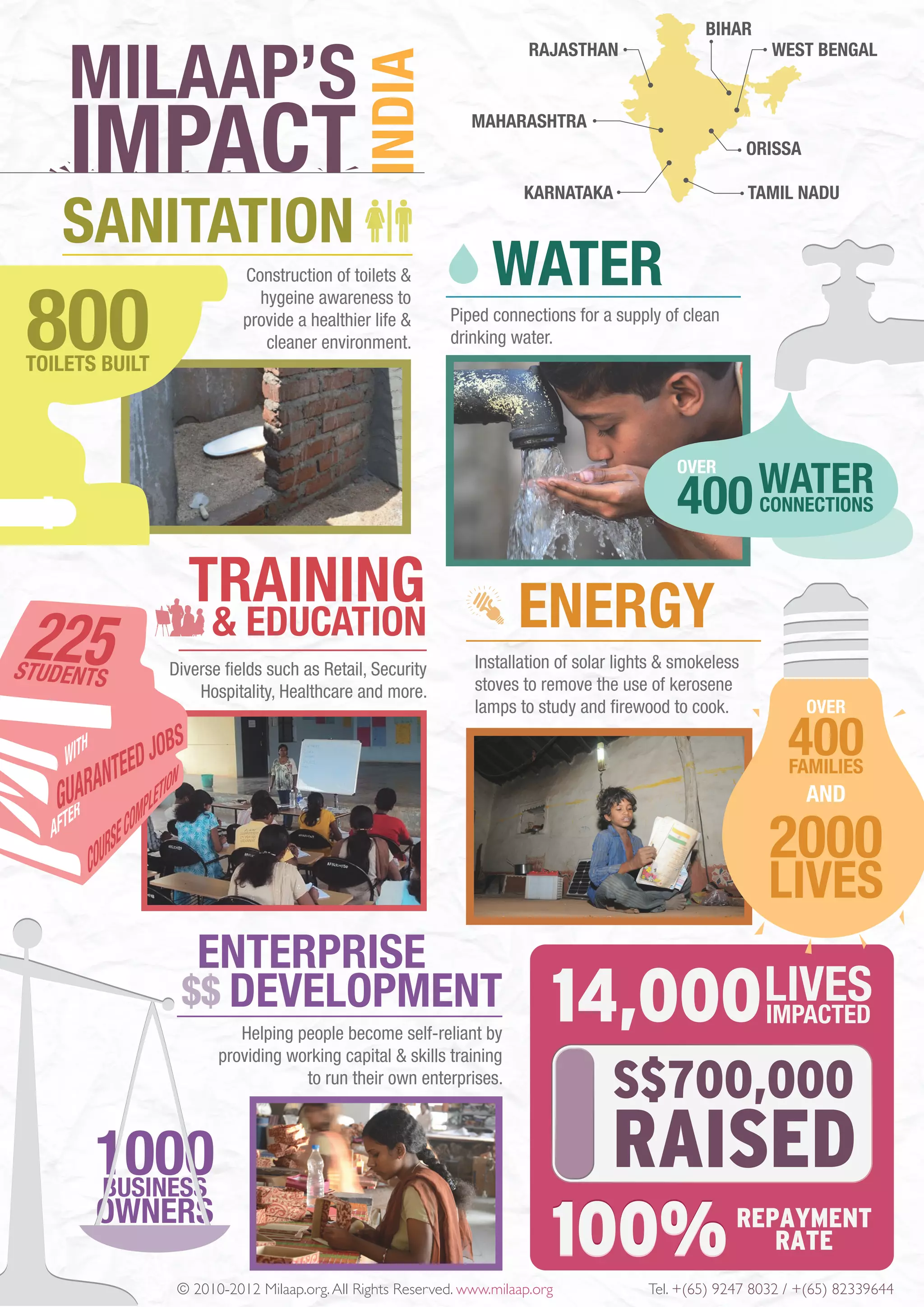 Milaap.org Overview | PDF
