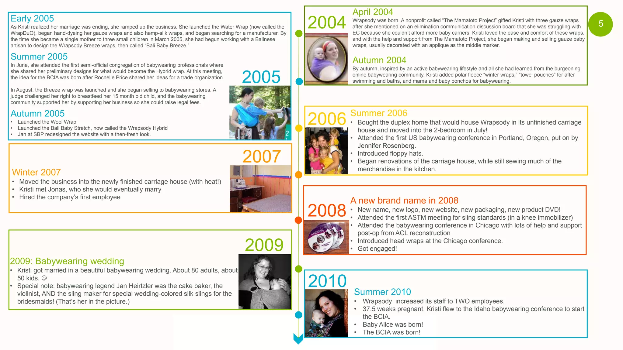 Wrapsody: The brand story and values | PPTX