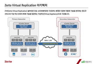 가상화 기반 재해복구 솔루션(Zerto) | PDF
