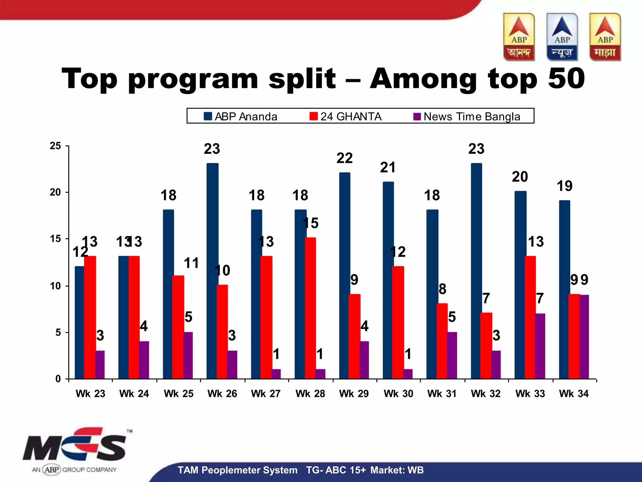 Abp ananda research snapshot wk 34 12 | PPT