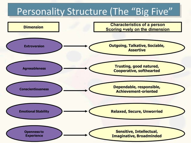Personality Theories, Types of Personalities and Traits. | PPTX