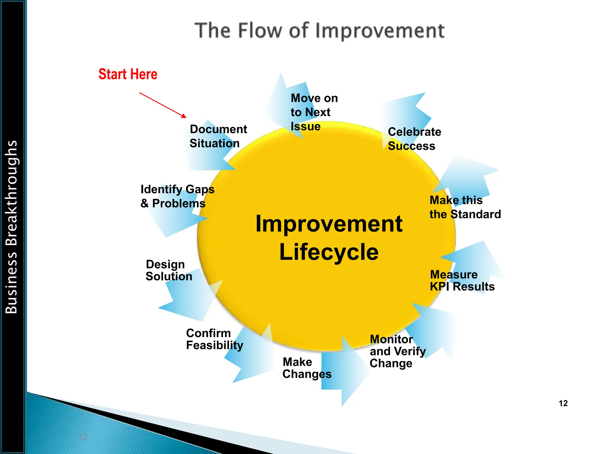 A Bpm Framework Forkpi Driven Performance Management Pptx