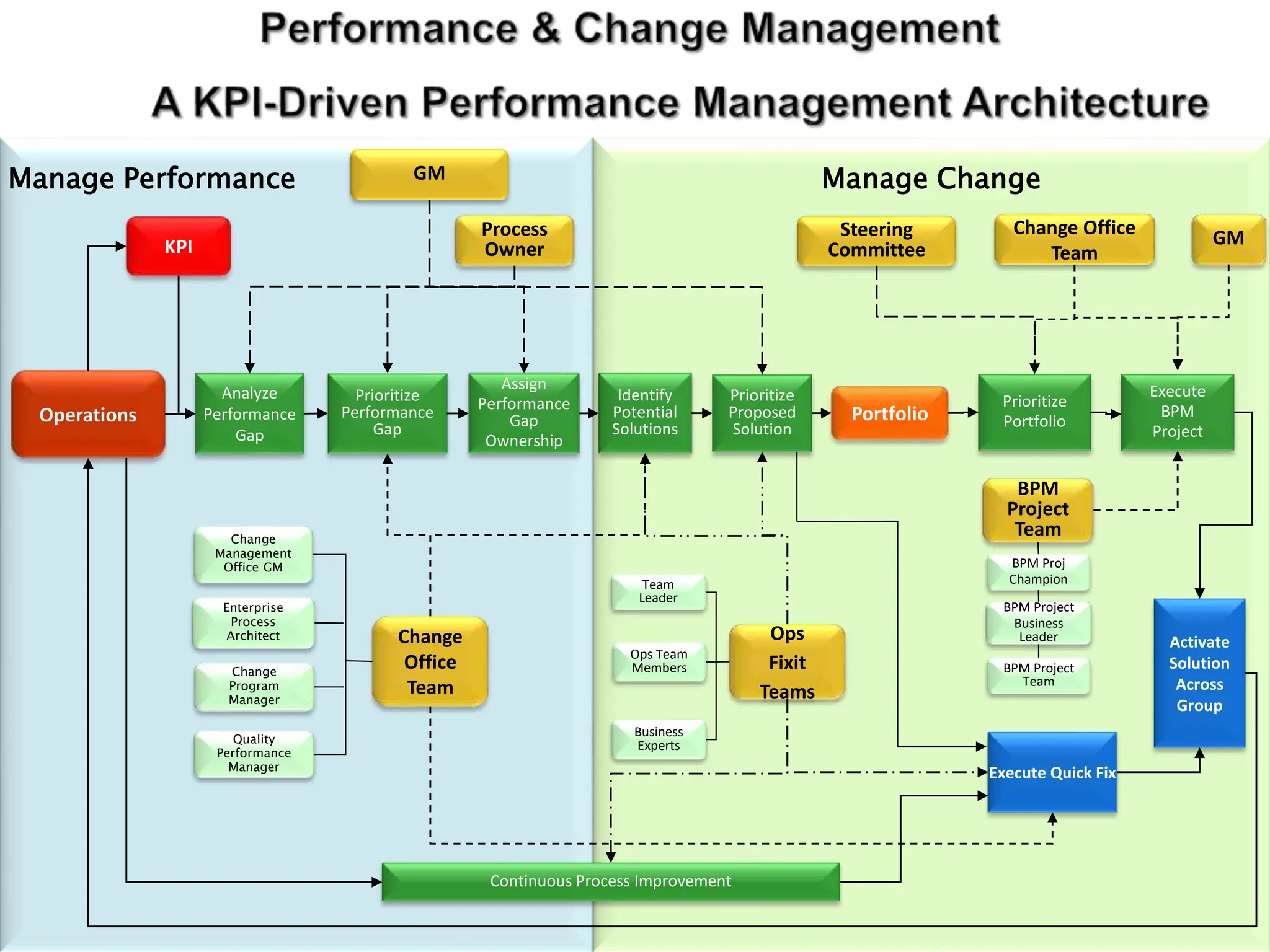 A BPM Framework forKPI-Driven Performance Management.pptx