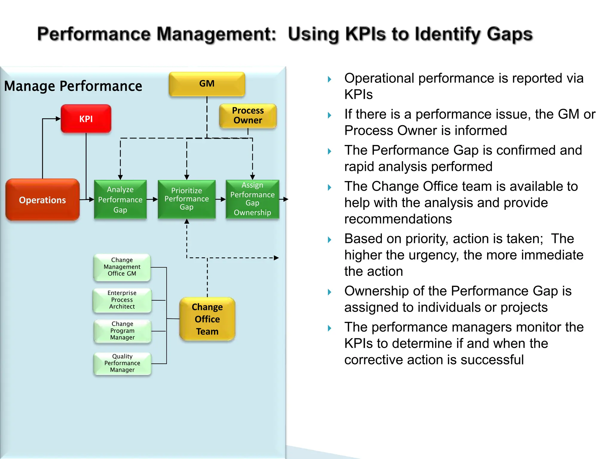 A Bpm Framework Forkpi Driven Performance Management Pptx