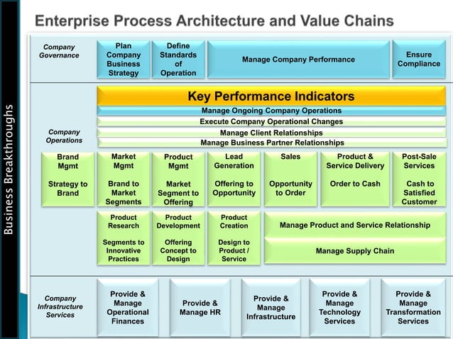 A BPM Framework forKPI-Driven Performance Management.pptx
