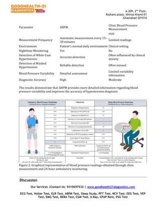 ABPM vs Clinic BP Measurement: Which Method is More Accurate? | PDF