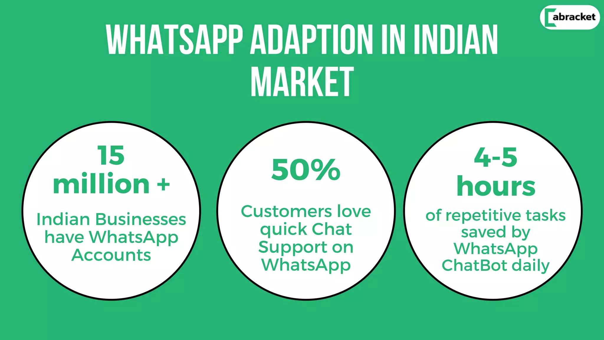 Best WhatsApp Business API For Developers | PPT | Free Download
