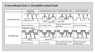 Abradable coatings for aerospace applications | PPTX