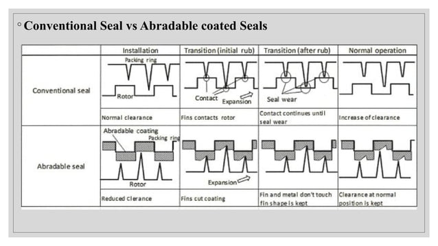 Abradable coatings for aerospace applications | PPTX