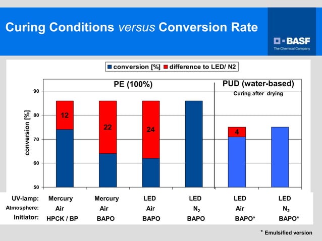Abrafati 2013 led - BASF | PPT