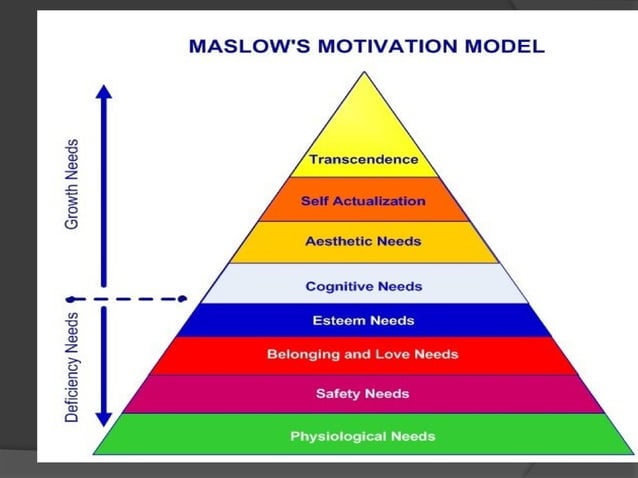 ABRAHAM MOSLOW HIERARCHY OF NEEDS PPTTXX. | PPT