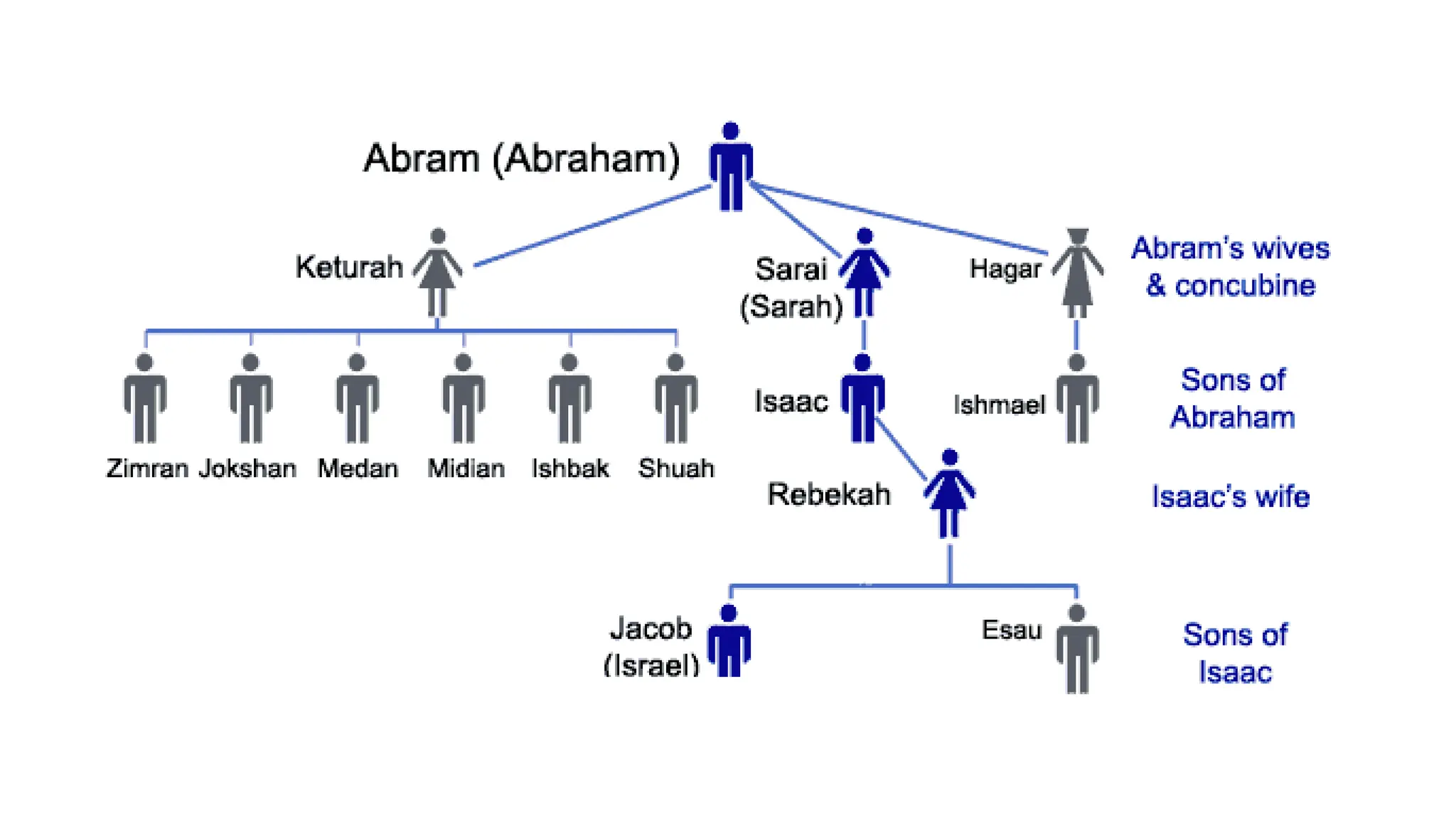ABRAHAMS DESCENDANTS and everything pa.pptx