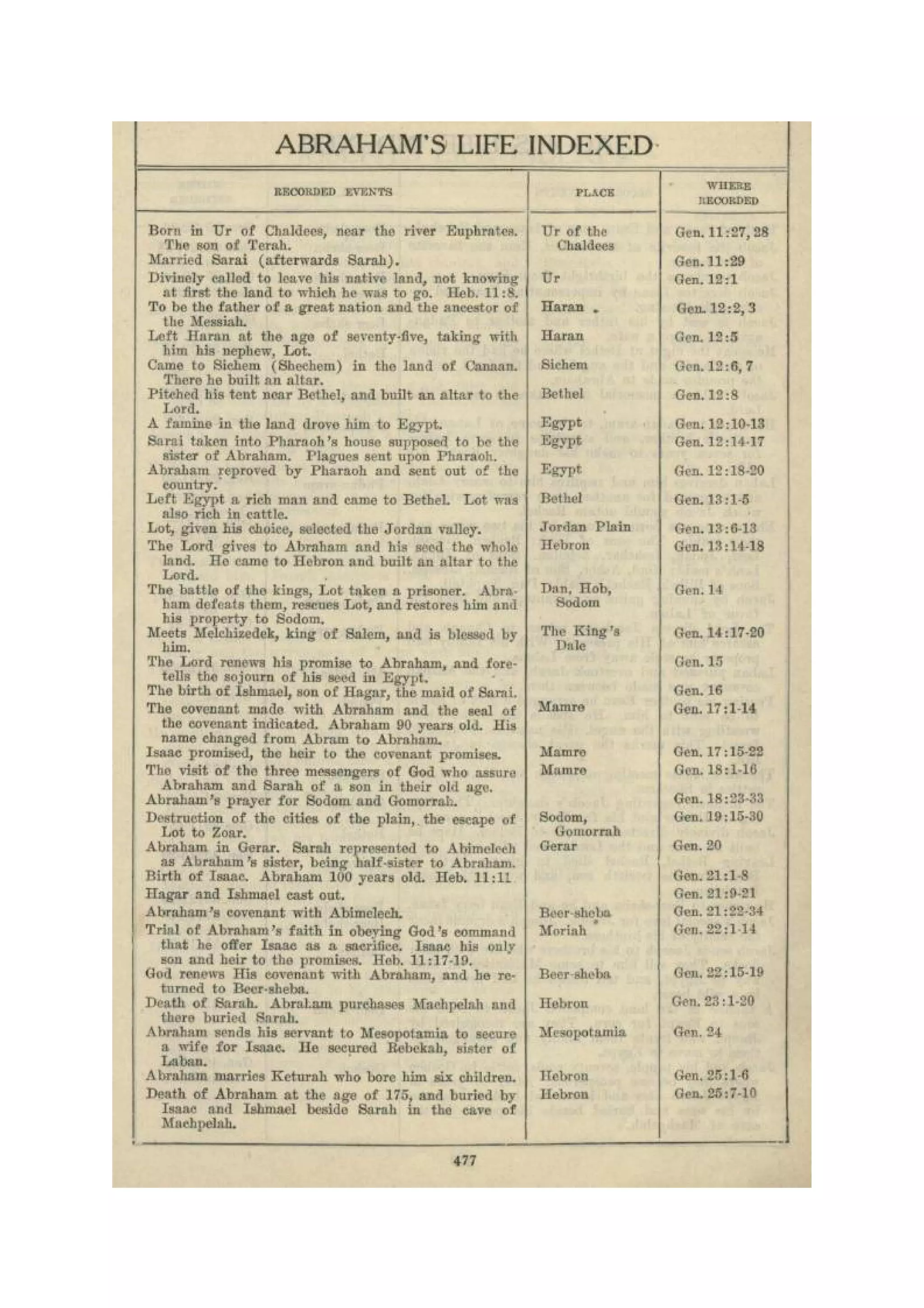 Abraham's life indexed | PDF