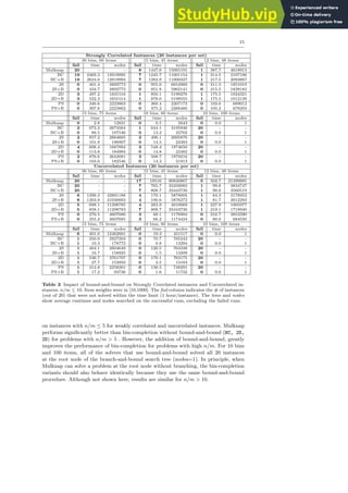 A Branch-And-Bound Algorithm For Hard Multiple Knapsack Problems | PDF