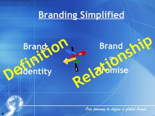 A Framework for Branding | PPT