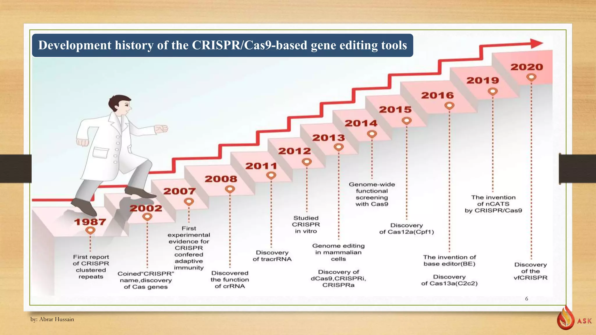 CRISPR Technology | PPTX