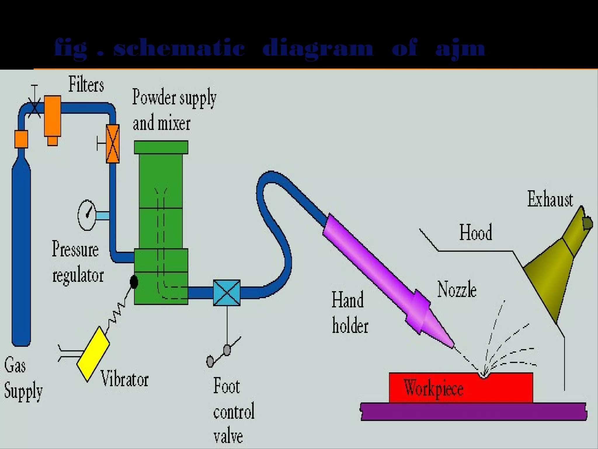 Abrasive jet-machining | PPT
