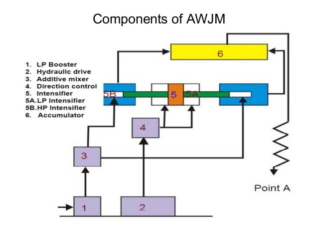 Abrasive Jet Machining