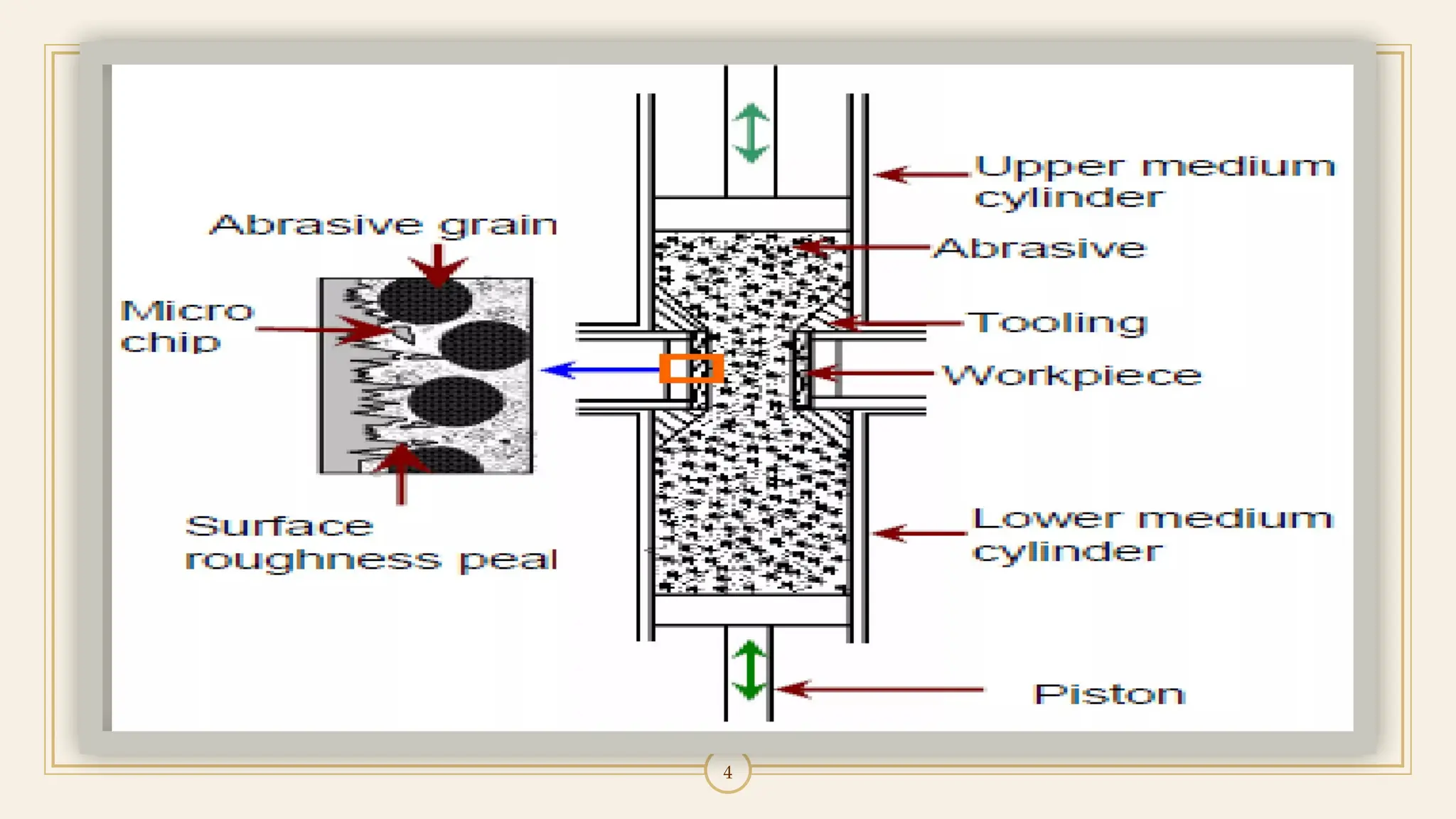 Abrasive Flow Machining {AFM} RAVIKISHORE.pptx