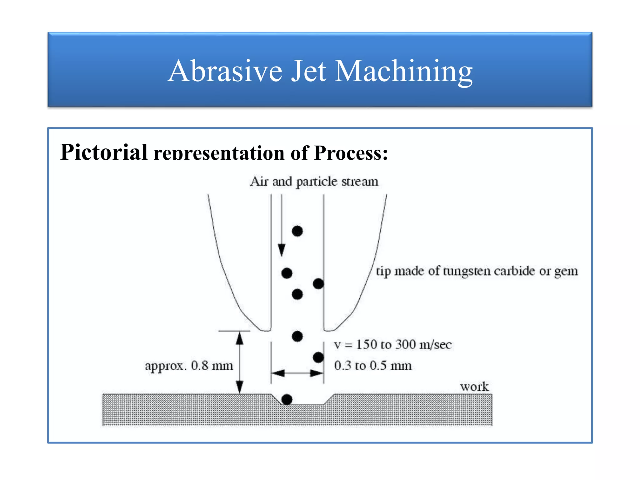 Abrasive jet machining | PPSX