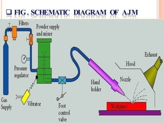 Abrasive jet machining | PPT