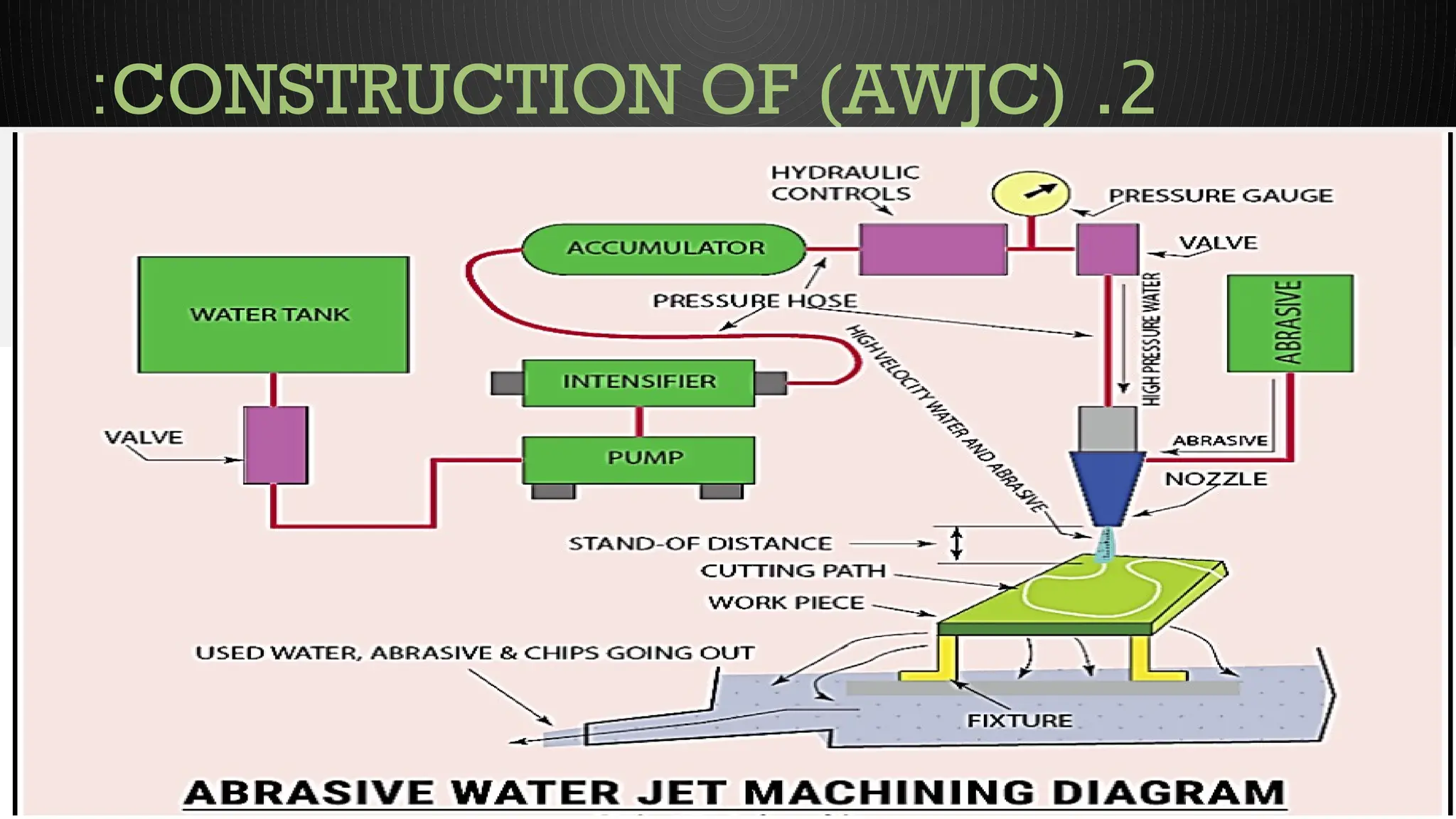 Abrasive Water Jet Cutting (AWJC) Presentations.pptx | Chemistry | Science