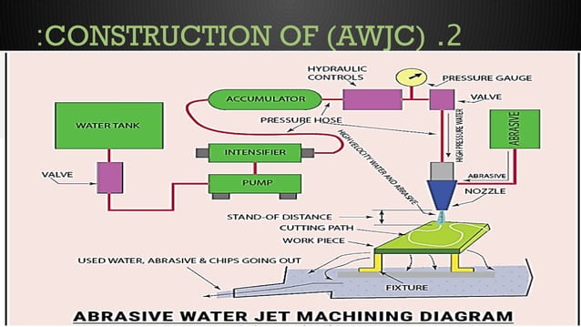 Abrasive Water Jet Cutting (AWJC) Presentations.pptx | Chemistry | Science