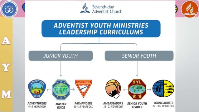 A Brief History of Adventist Youth Ministry.ppt | Christianity | Religion & Spirituality