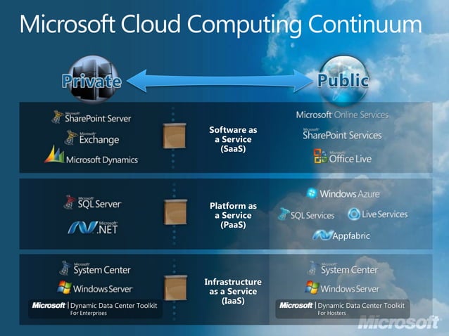 A brief history of Azure | PPTX | Cloud Computing | Internet