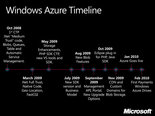 A brief history of Azure | PPTX | Cloud Computing | Internet