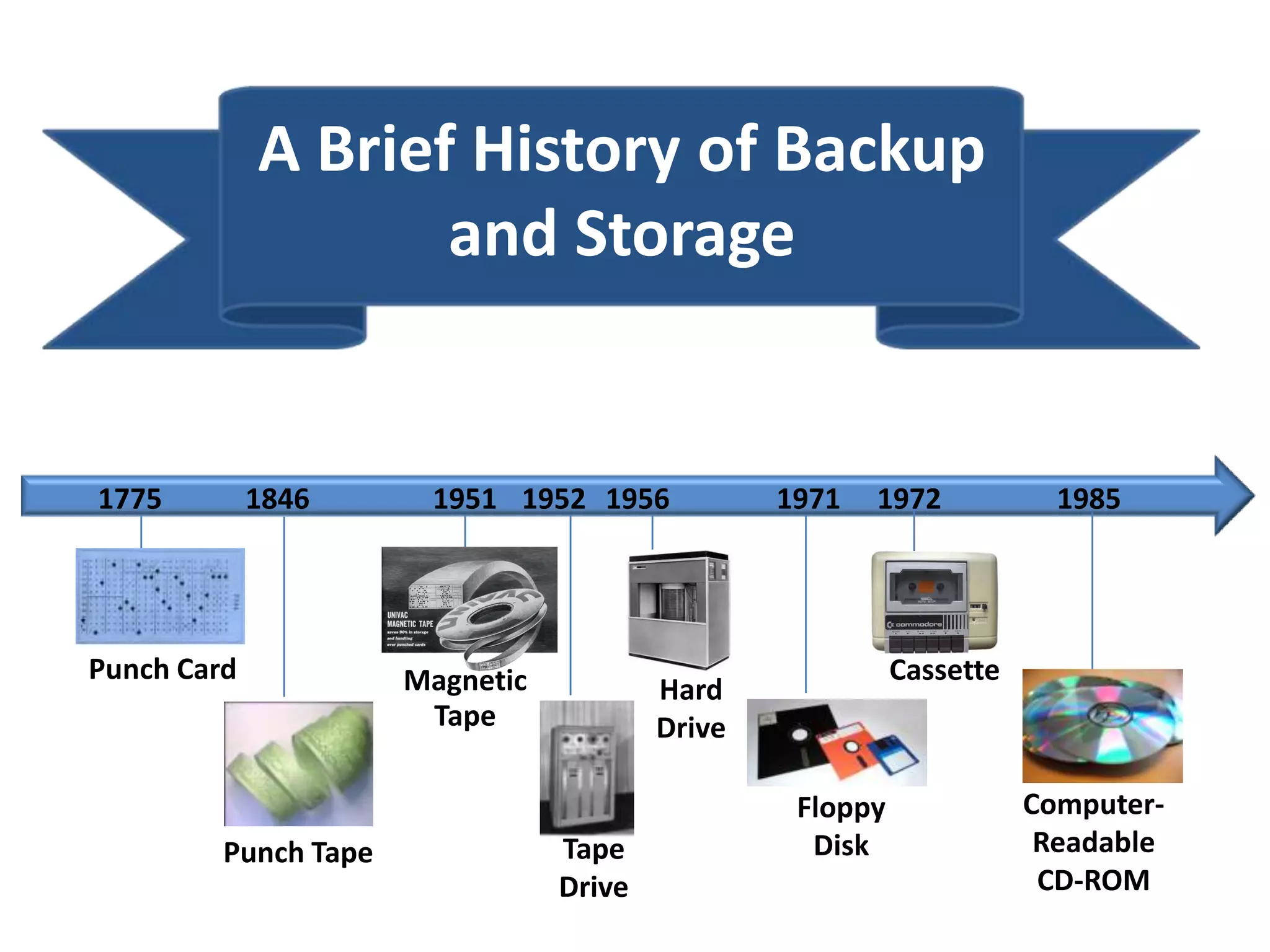 A brief history of backup and storage | PPTX