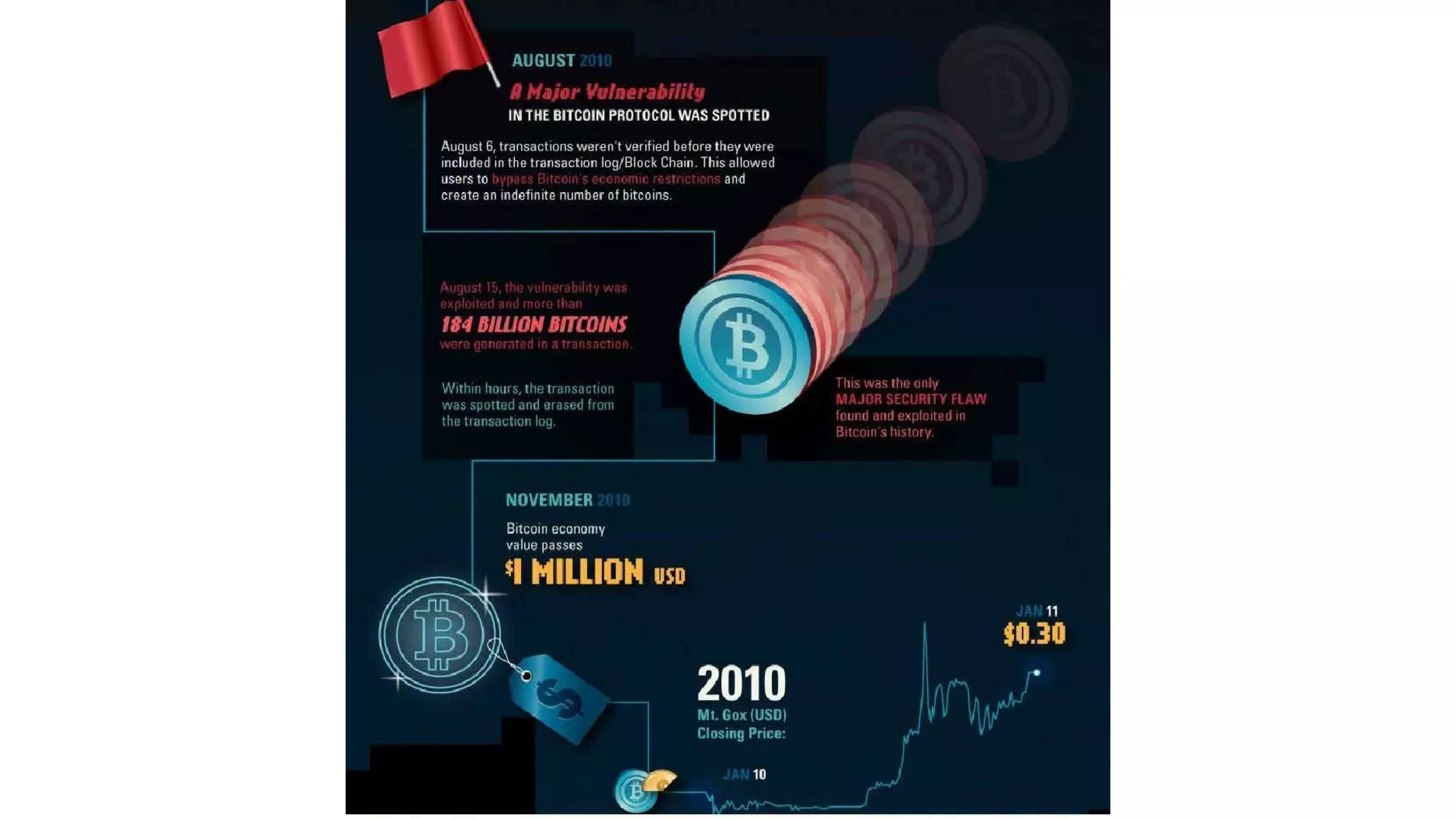 A Brief History of bitcoin : A Digital Currency | PPT