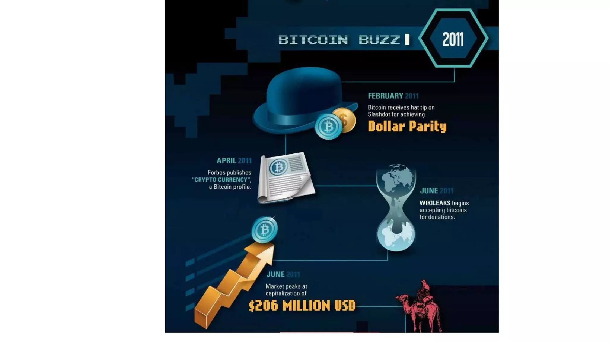A Brief History of bitcoin : A Digital Currency | PPT