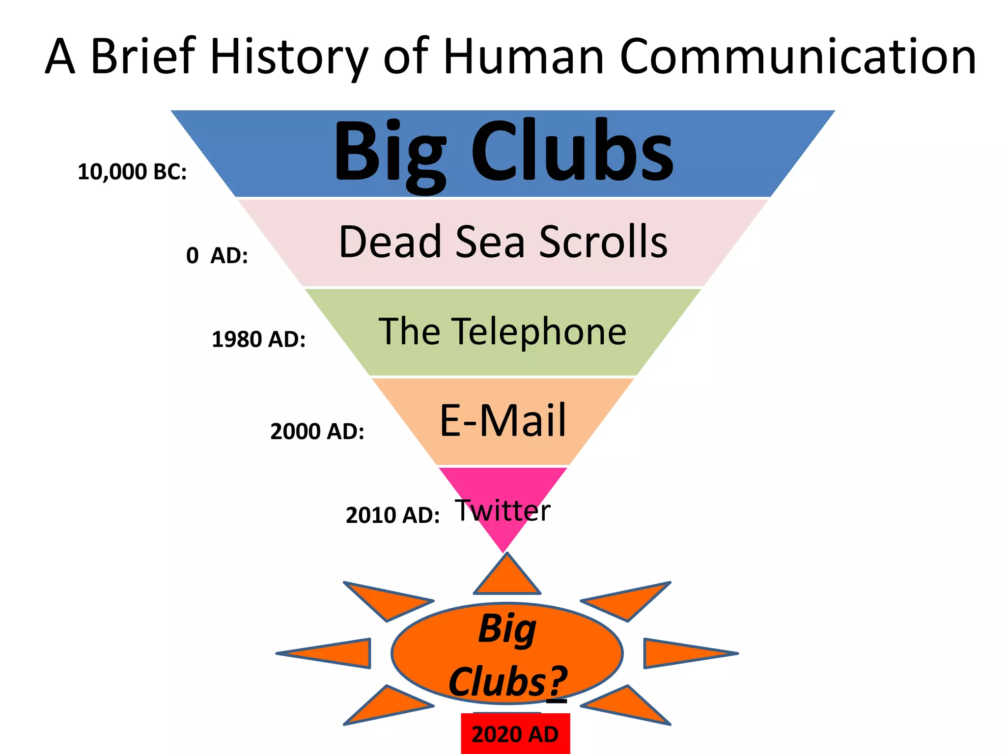 A Brief History Of Business Communication | PPTX