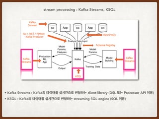 Kafka 탄생과 생태계 | PDF | Cloud Computing | Internet
