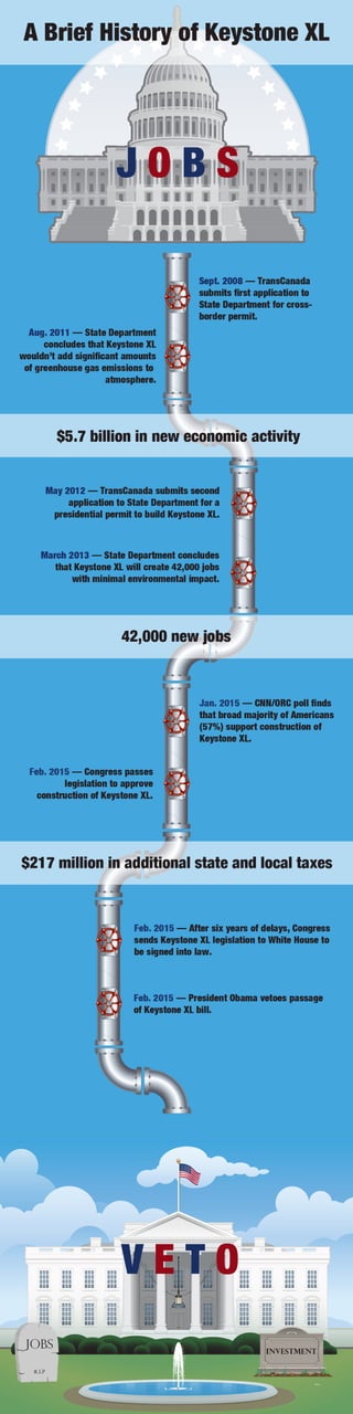 A Brief History of Keystone XL | PDF
