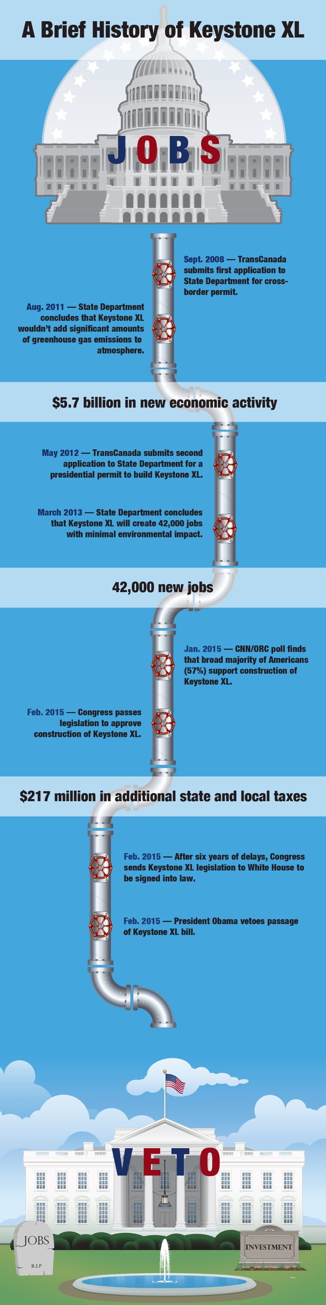 A Brief History of Keystone XL | PDF