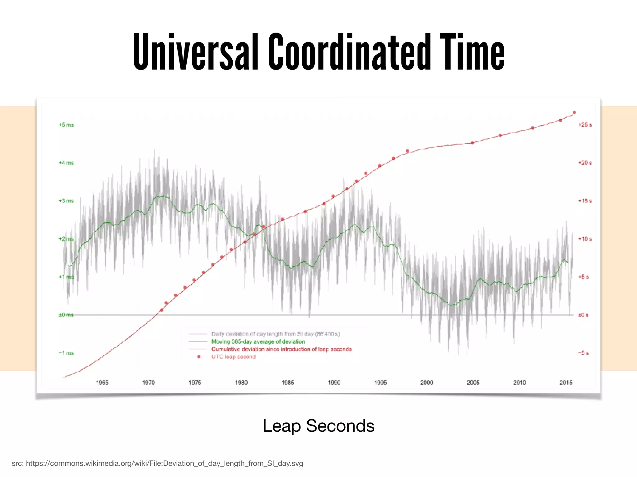 A brief history of Leap Seconds | PDF | Geography | Science