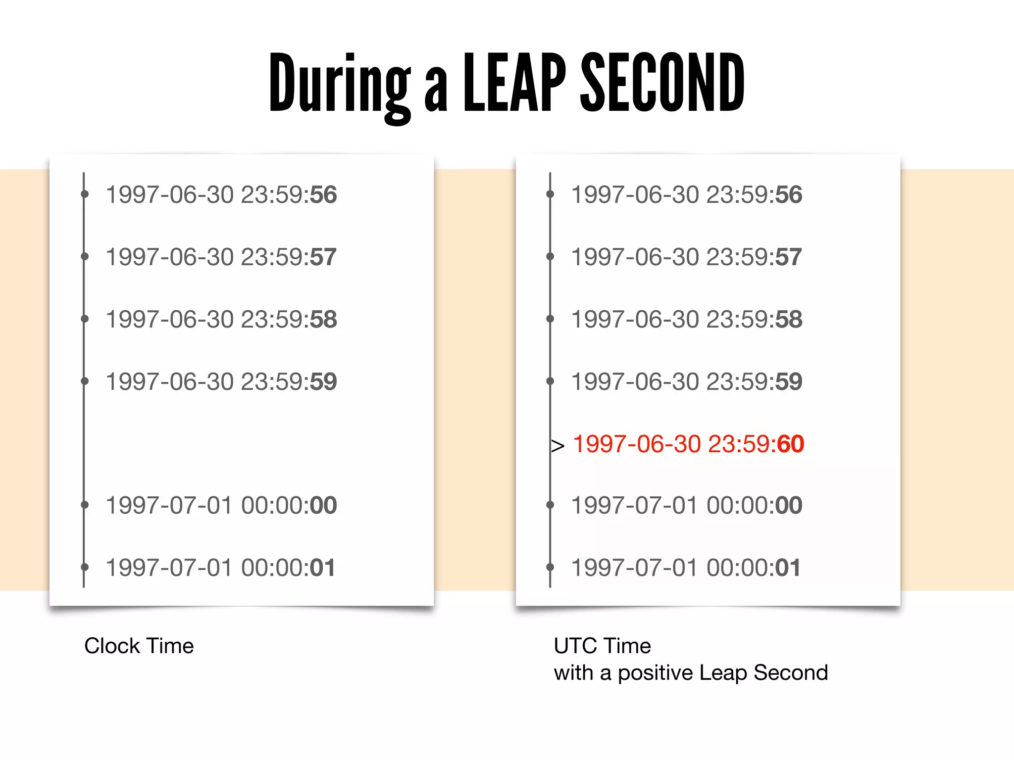 A brief history of Leap Seconds | PDF | Geography | Science