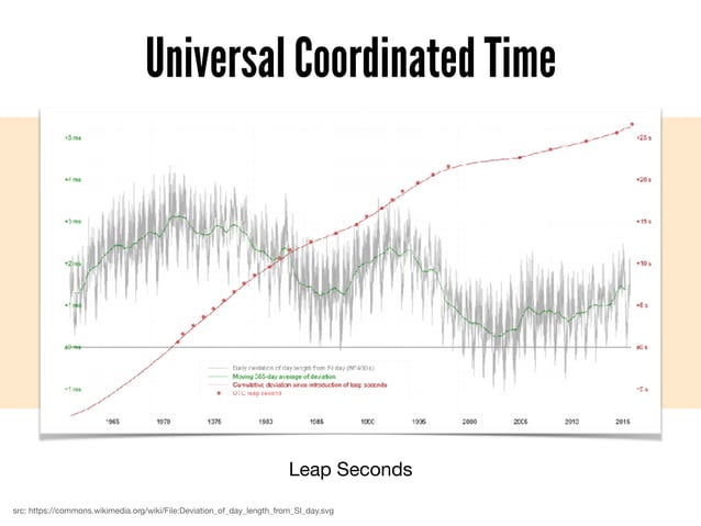 A brief history of Leap Seconds | PDF | Geography | Science