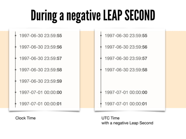 A brief history of Leap Seconds | PDF | Geography | Science