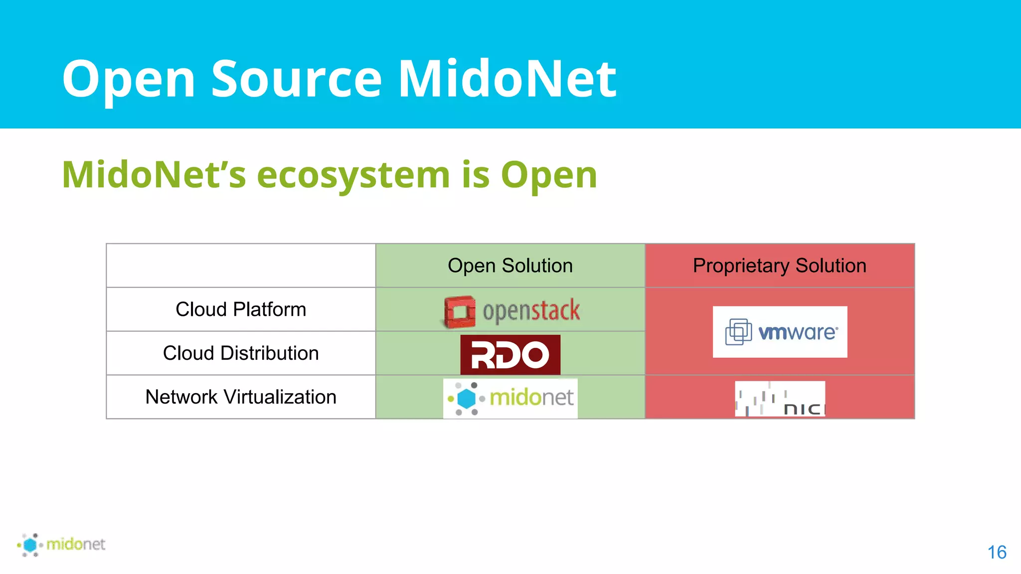 A Brief History of MidoNet | PPT