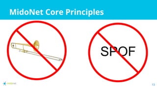 A Brief History of MidoNet | PPT