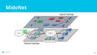 A Brief History of MidoNet | PPT